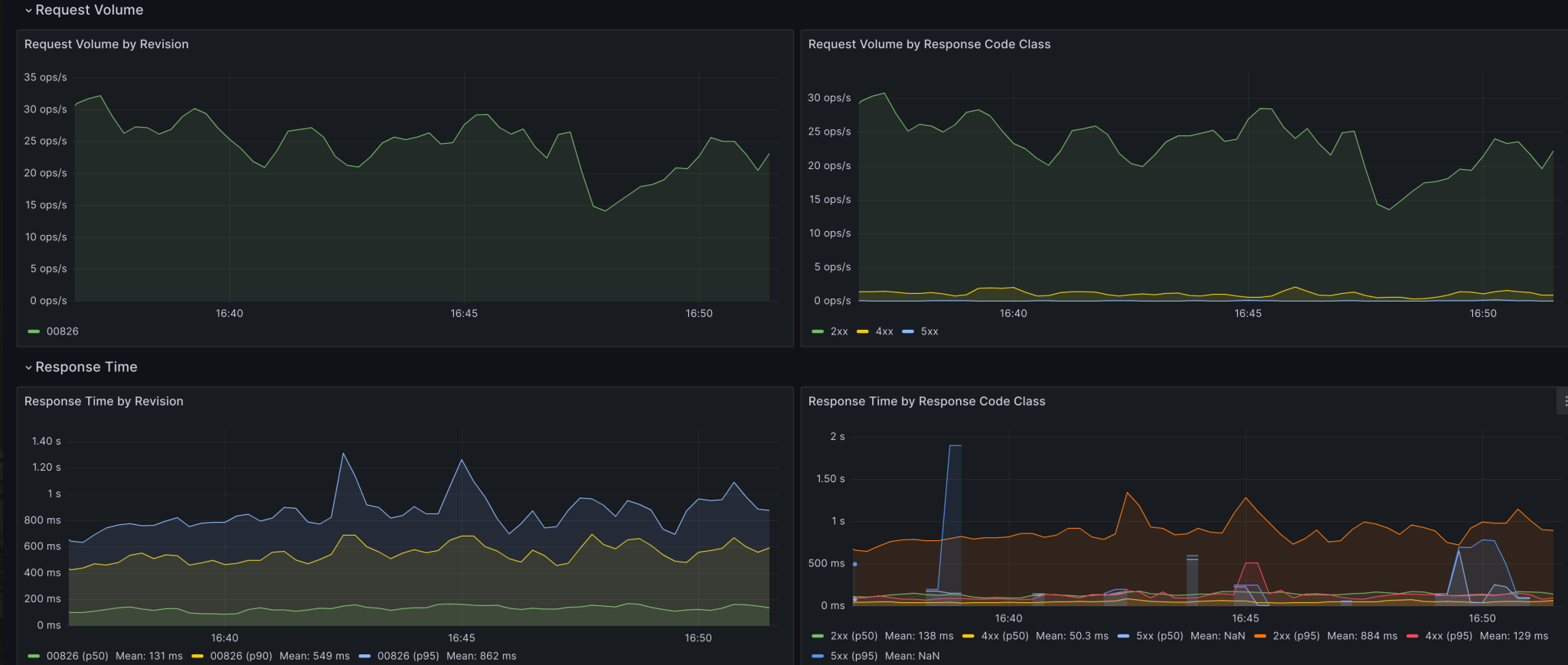 Monitoring Dashboards And Metrics Queries Cloudbear